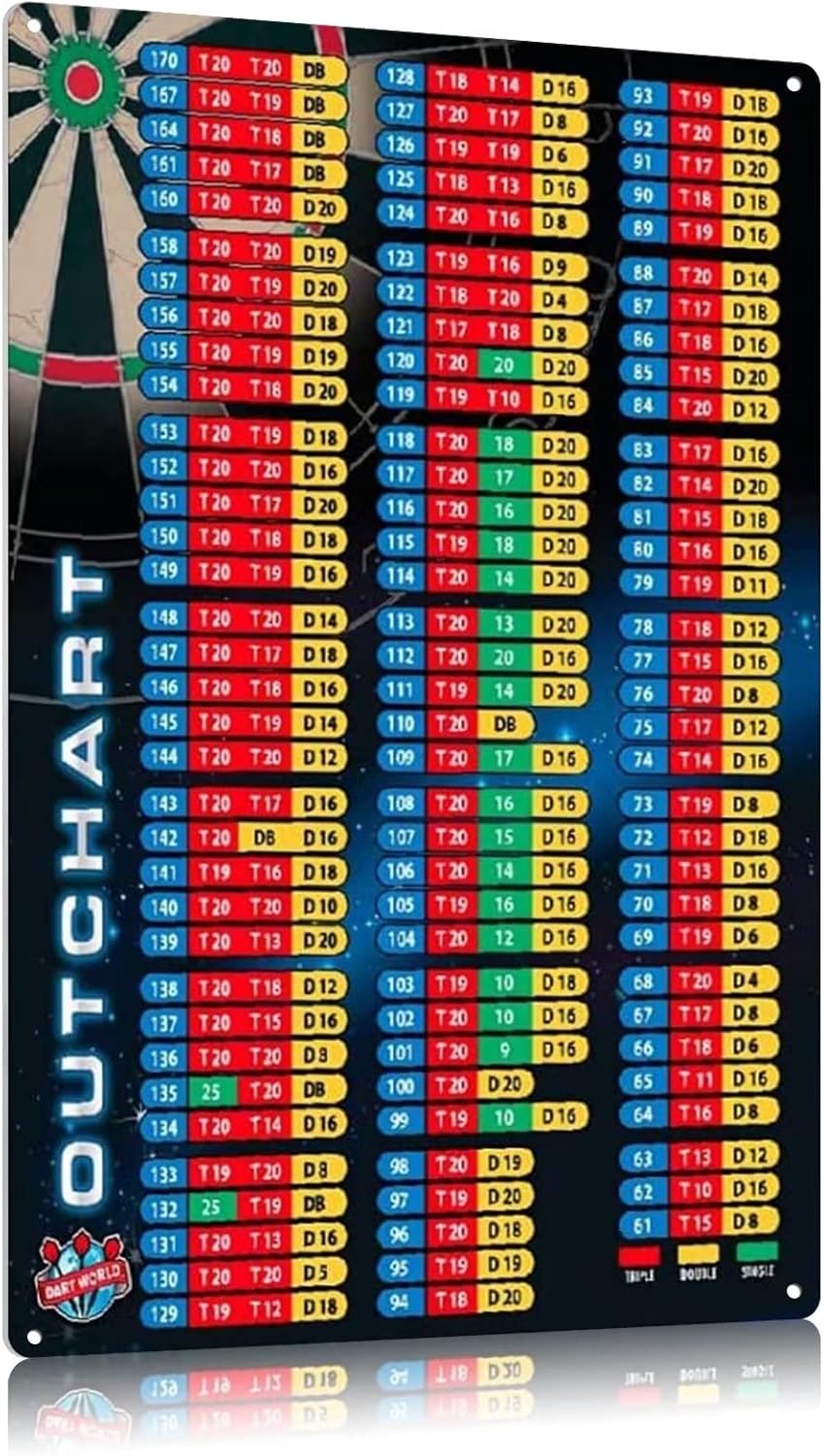 Amazon.com: Buoraev Darts Out Chart Metal Tin Signs Darts Player Guide ...