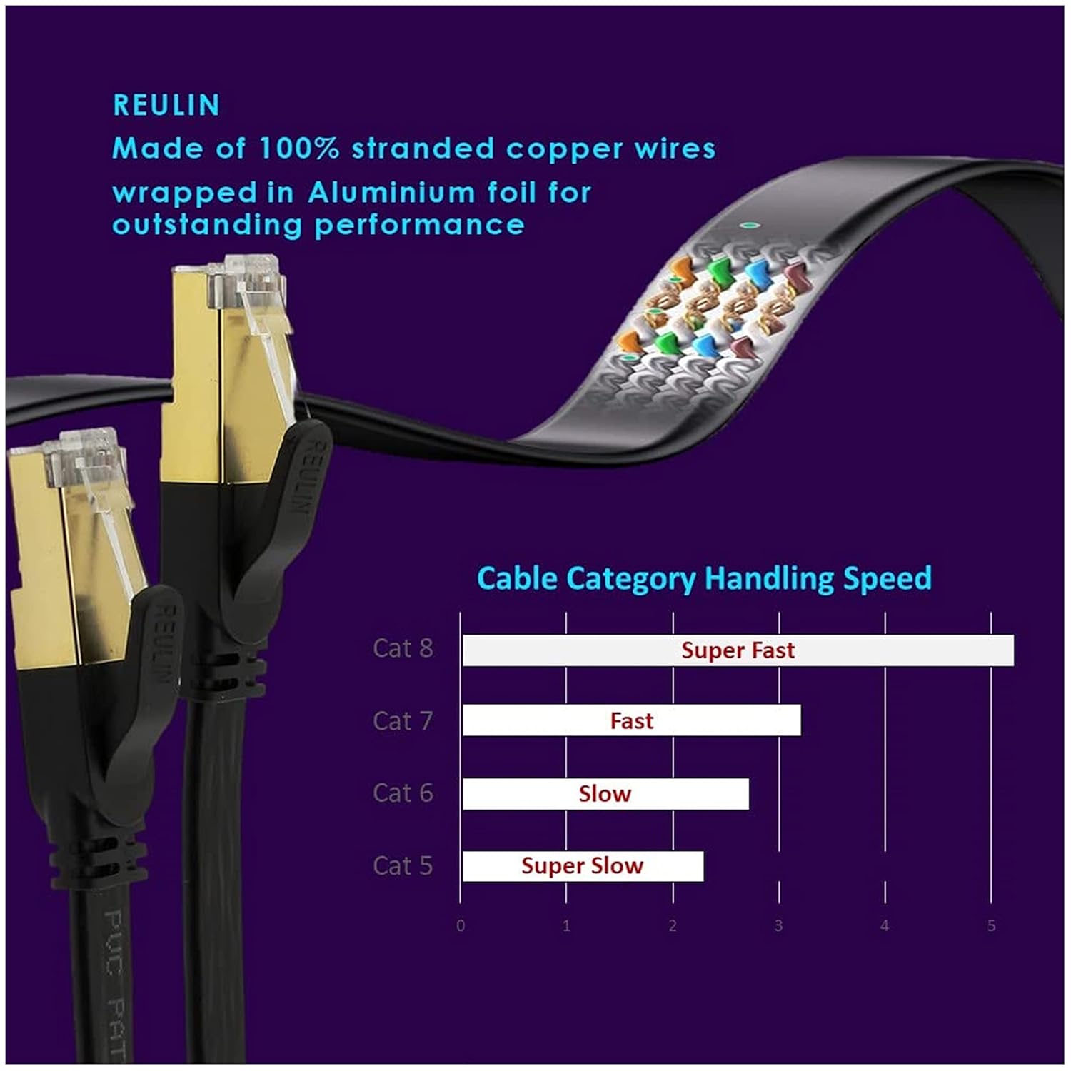 REULIN Flexible 2.5M CAT.8 Flat Ethernet Cable High-Speed Internet Wire ...