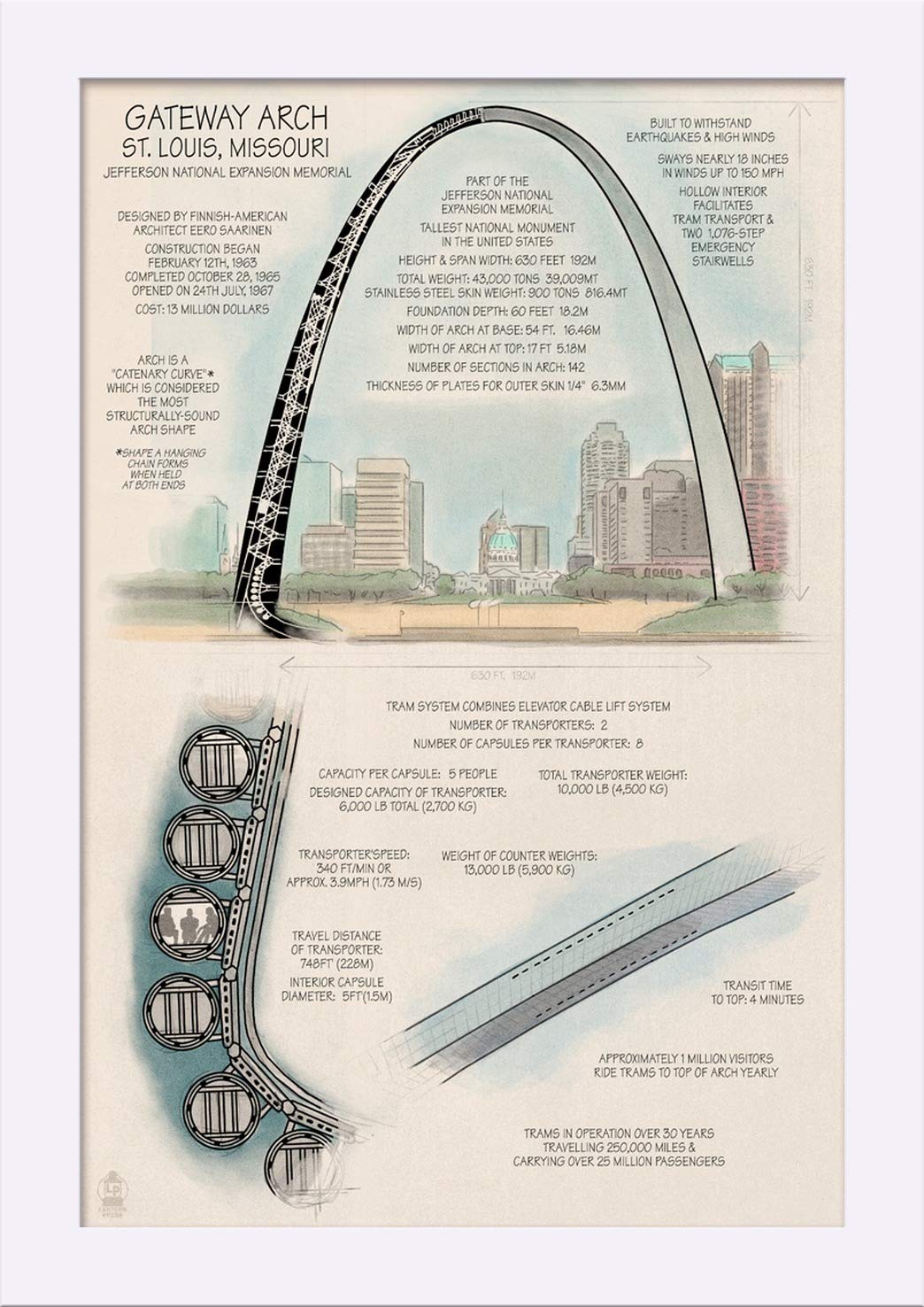 Gateway Arch Construction