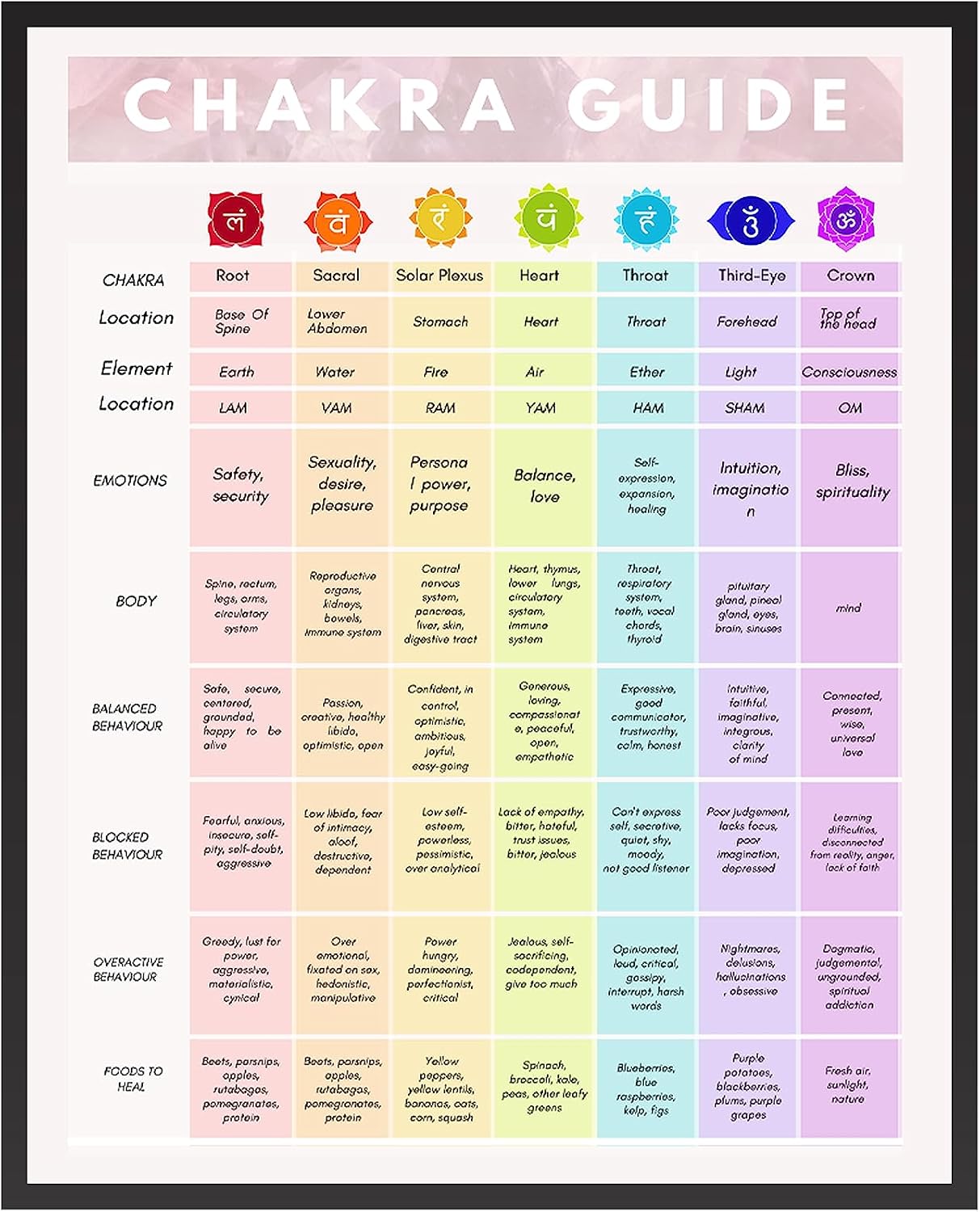 Amazon.com: Poster Master Chakra Guide Poster - Chakra Print ...