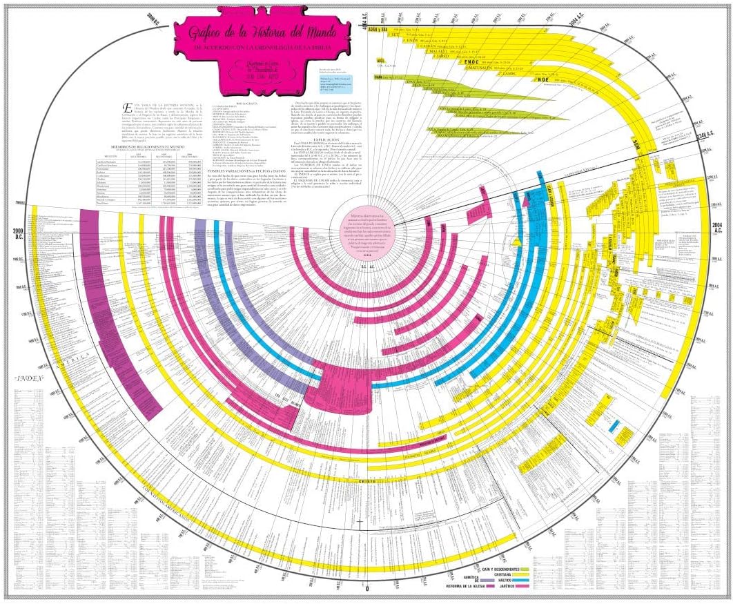 Amazon.com: Spanish Amazing Bible Timeline with World History Bible ...