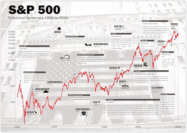 Amazon.com: Stock market poster S&P 500 | historical stock chart White ...