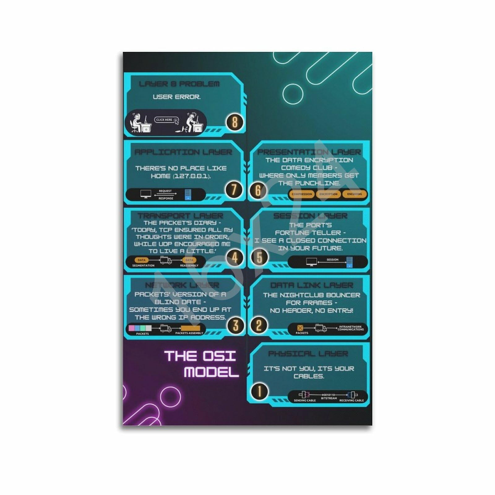 Amazon.com: OSI Model Poster Cybersecurity Poster Poster for Room ...