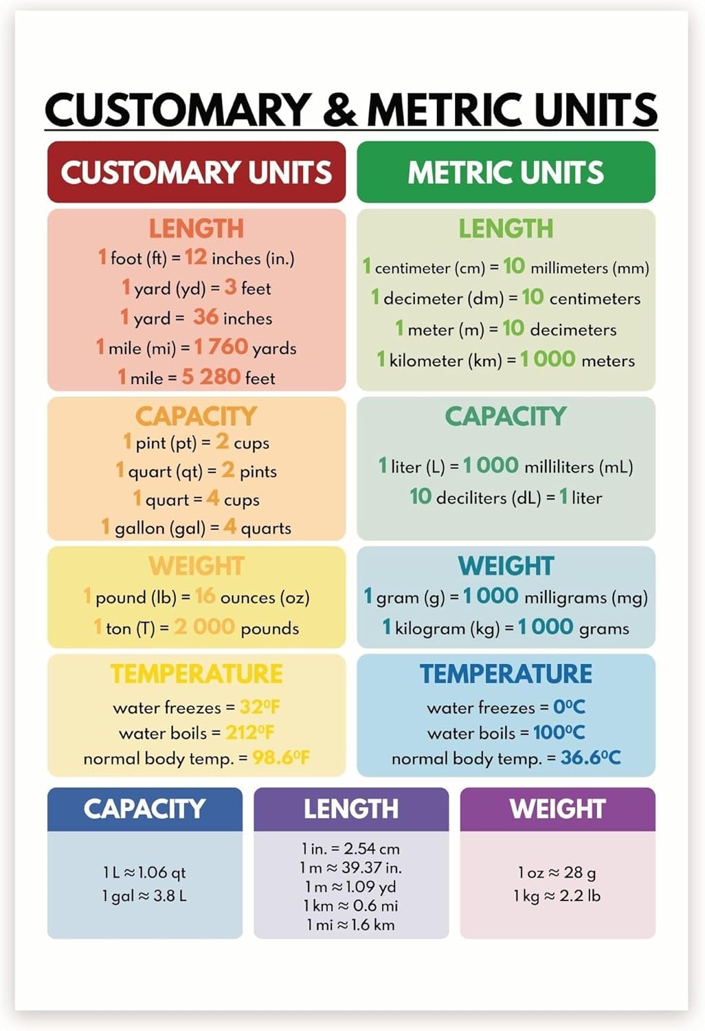 Amazon.com: poster Ultimate Unit Converter Wall Art - Metric & US ...