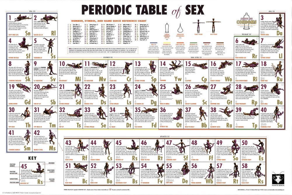 Buy Periodic Table Of Sex Reference Guide Art Print 24x36 Online At