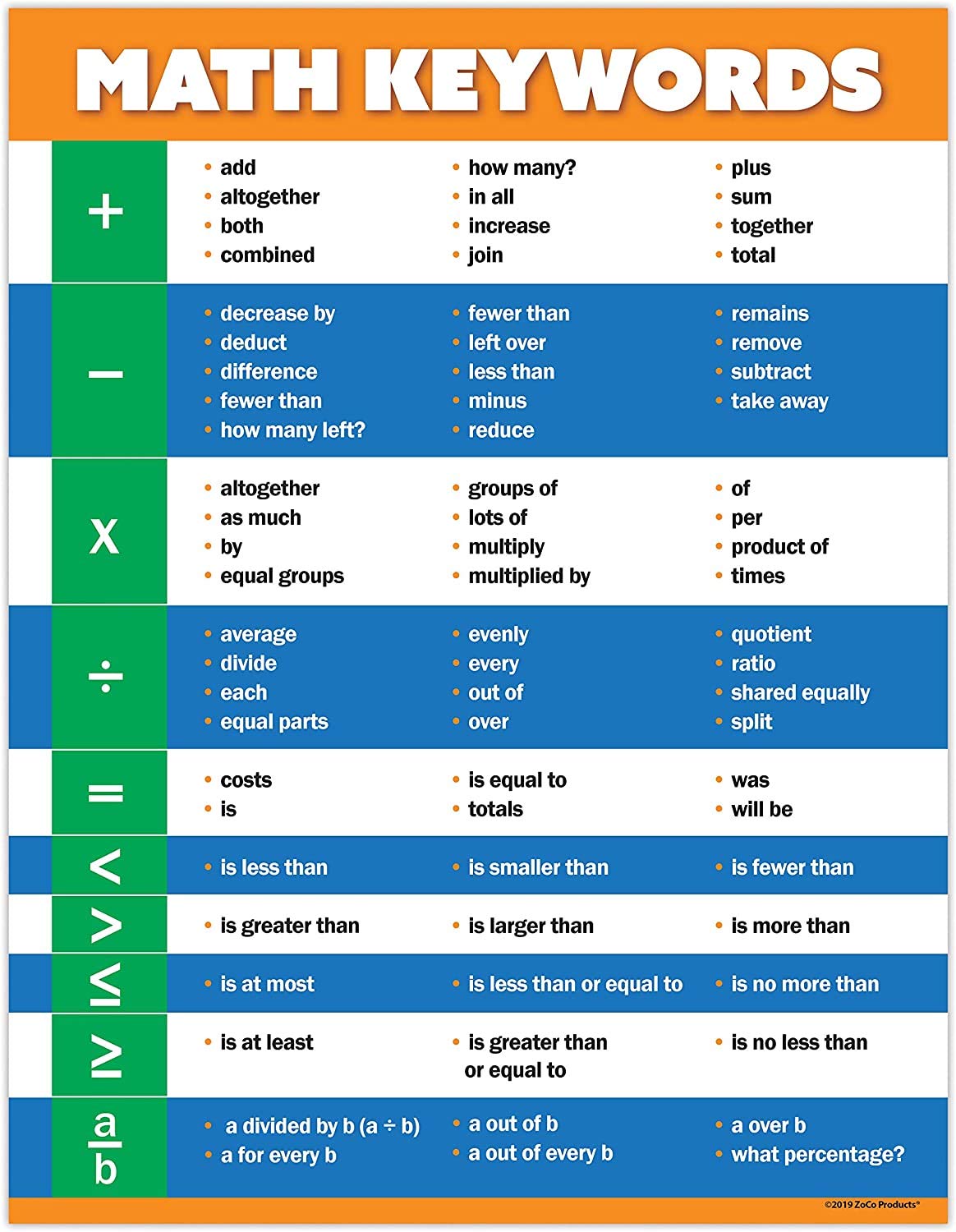 Buy Math Keywords s (20 Pack) - Laminated, 17 x 22 inches - Math Words ...