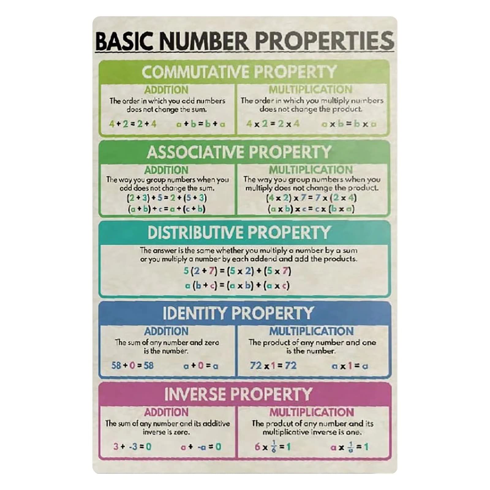 Commutative Property Poster