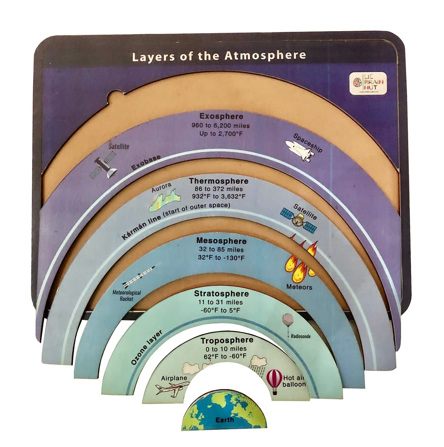 Layers Of The Atmosphere Project Layers Of The Earth & Atmosphere