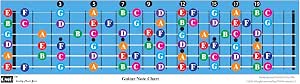 Color Coded Guitar Fretboard Note Chart, Learn to Play Guitar and Music ...