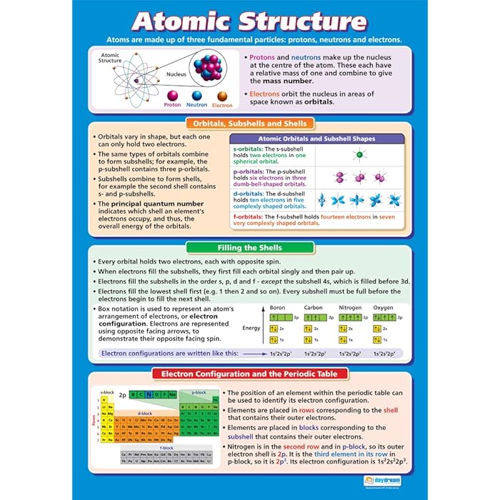 Buy Atomic Structure | Science Posters | Gloss Paper measuring 850mm x ...