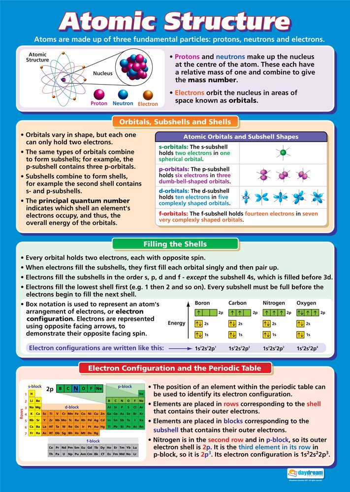 Daydream Education Atomic Structure | Science Posters | Laminated Gloss ...
