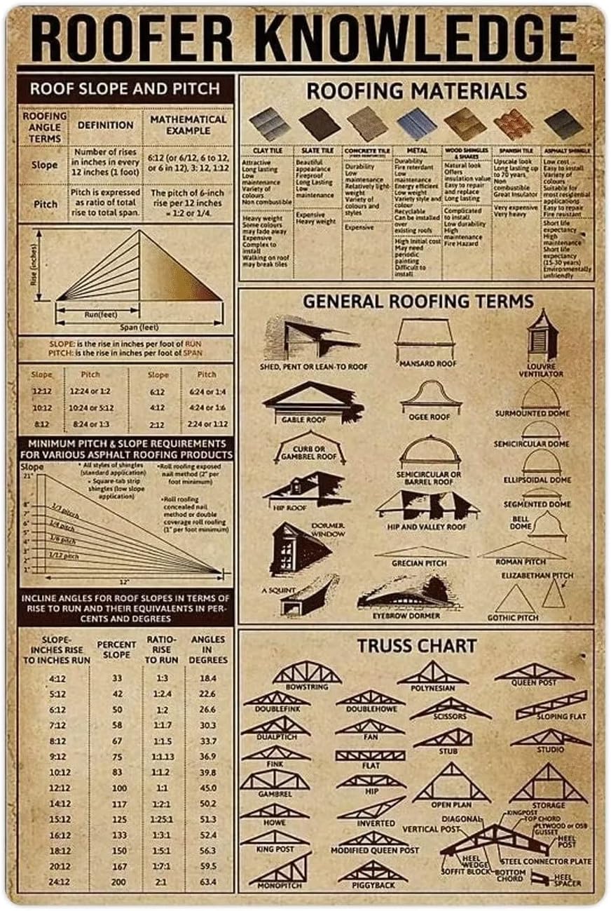 Amazon.com : Roofer Knowledge Metal Tin Signs Roofing Materials ...