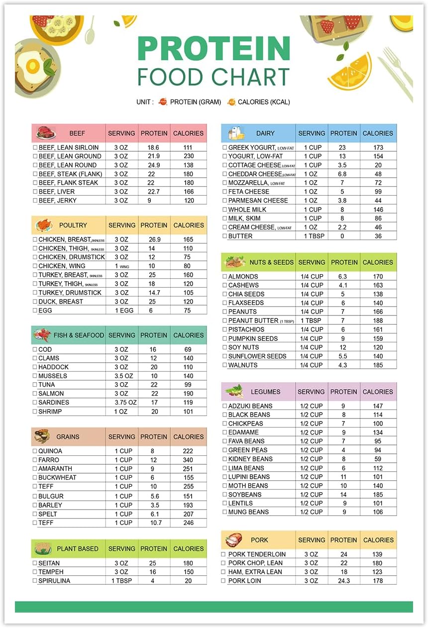 Amazon.com: JDNWKBBS High Protein Food List Kitchen Wall Decor Art and Low Carb Keto Food List ...