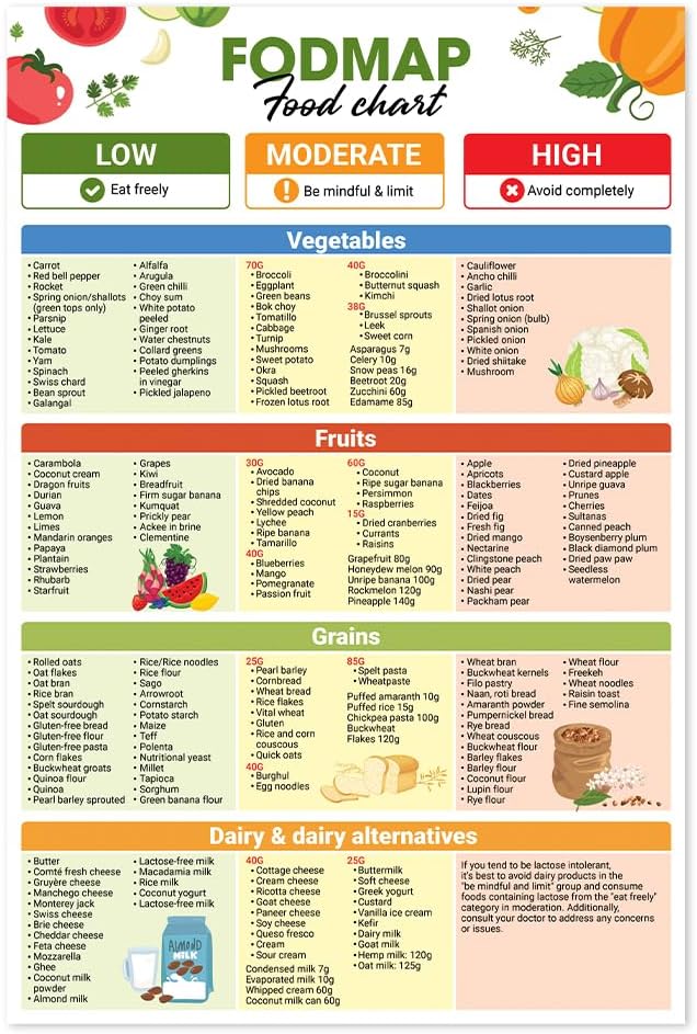 Amazon.com: 12x18" FODMAP Food List Poster Unframed, Low Fodmap Treats, IBS Foods Sensitivity ...