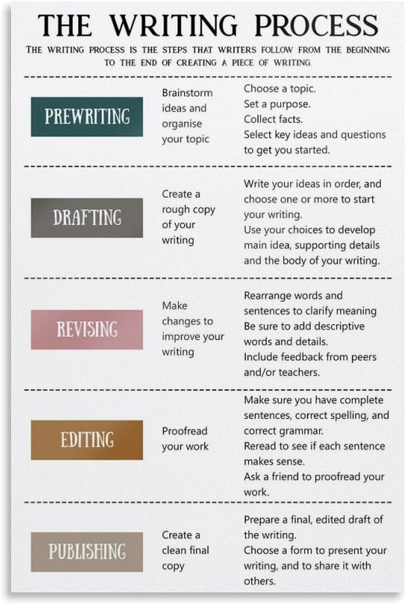 Amazon.com: English Posters Classroom Poster Décor Writing Process Wall ...