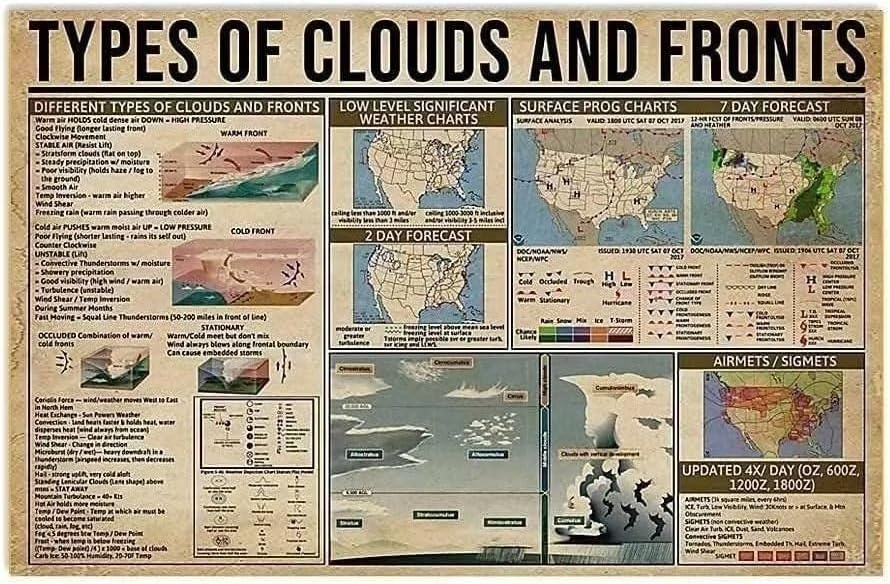 Types Of Clouds And Fronts Knowledge Metal Tin Signs Print Poster ...