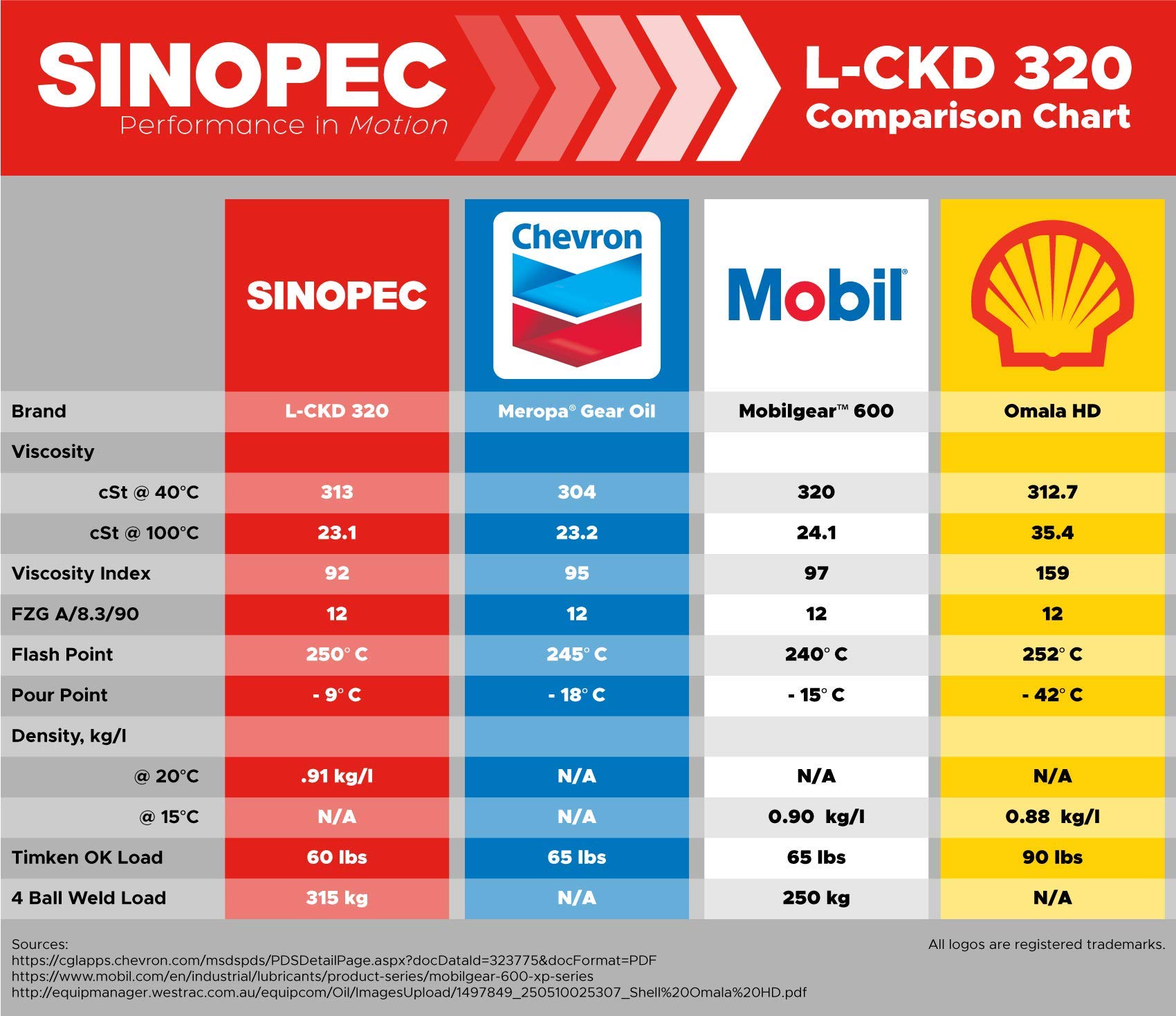 Buy Sinopec Heavy Duty EP Gear Oil, ISO VG 320 AGMA 6-55 Gallon Drum (1 ...