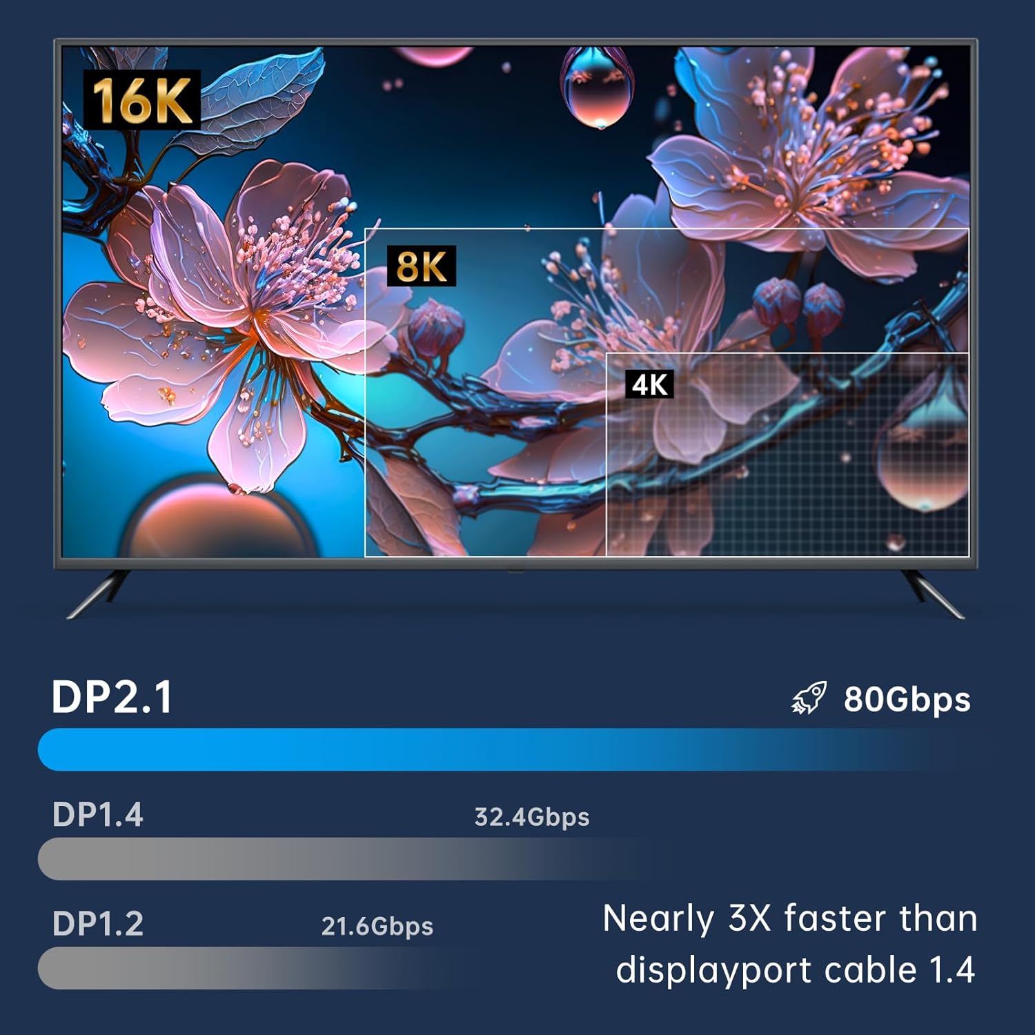 VESA Certified DisplayPort 2.1 Cable 6ft, 16K DP 2.0 Cable, Supports ...