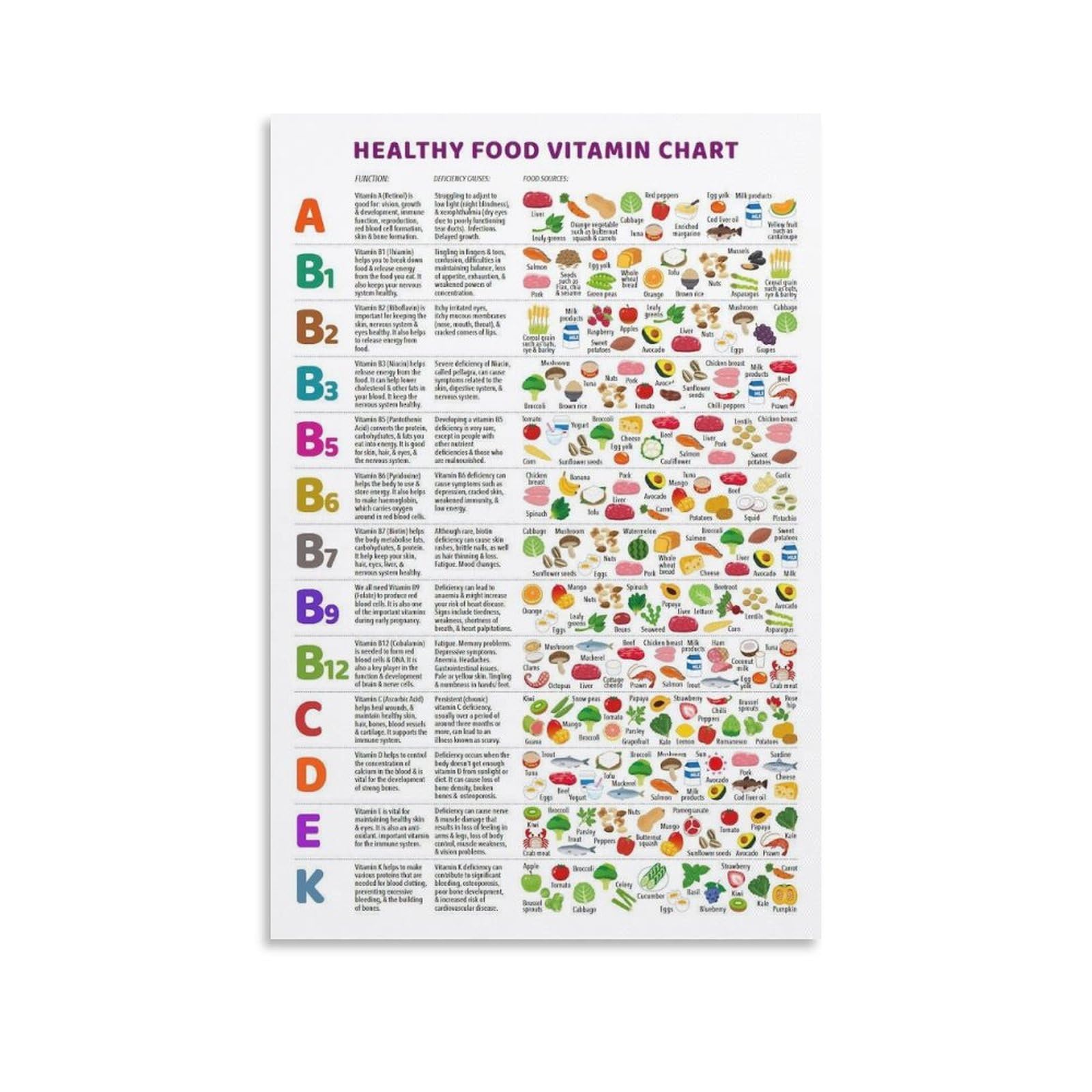 Amazon.com: Vitamin Foods Reference Chart,HEALTHY FOOD VITAMIN Popular ...