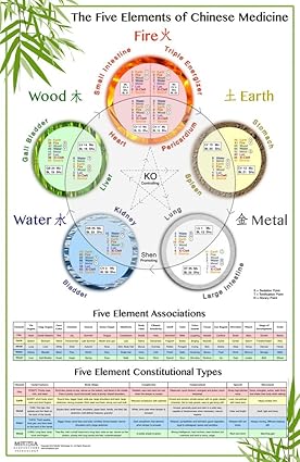 The World's Best Five Elements Wall Chart (The Five Elements of Chinese ...