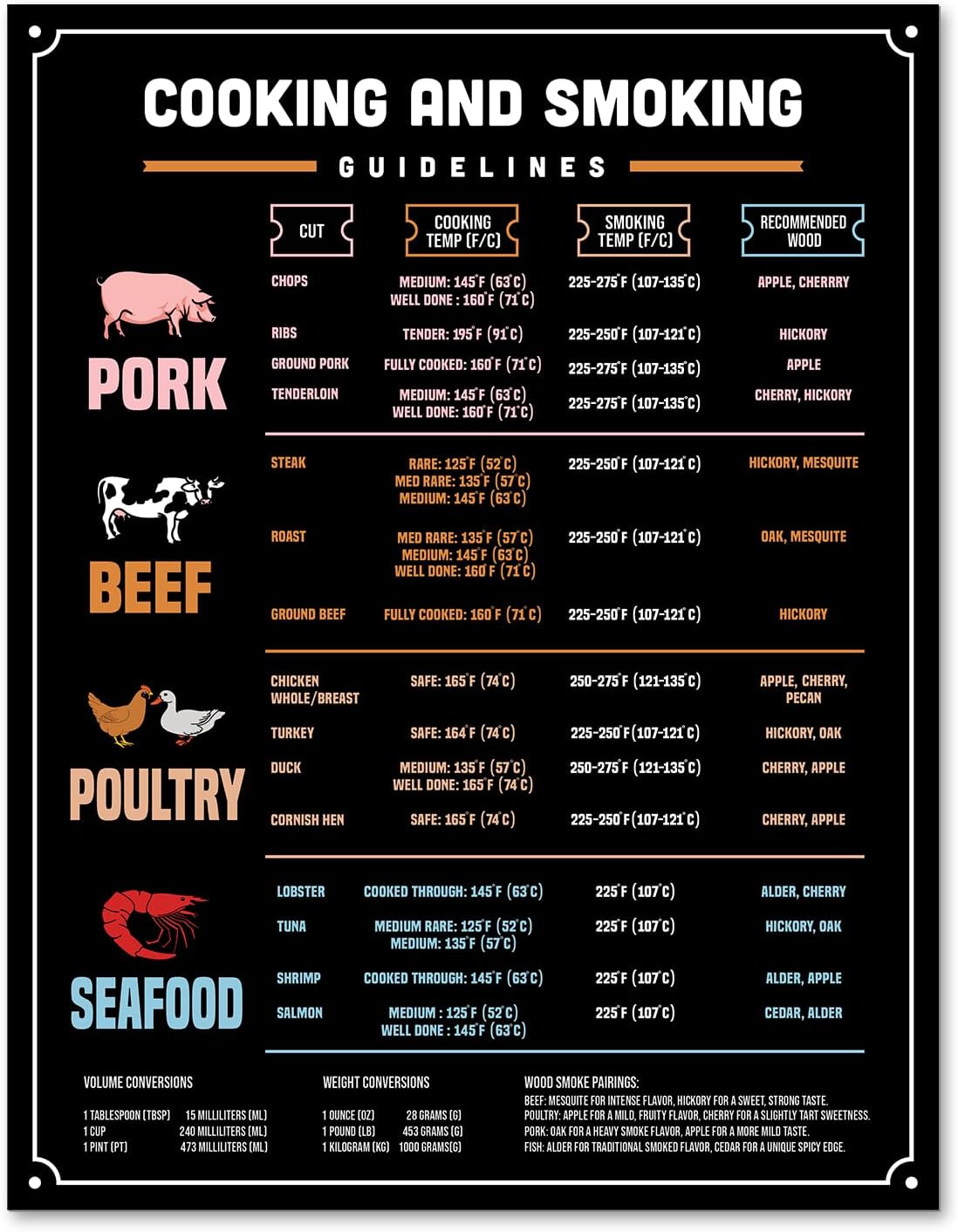 Amazon.com: Meat and Smoking Temperature Guide Magnet | Butcher’s Chart ...