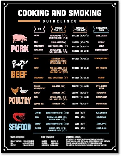 Amazon.com: Meat and Smoking Temperature Guide Magnet | Butcher’s Chart ...