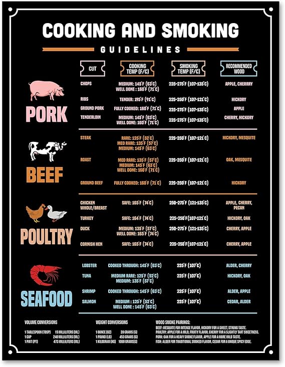 Amazon.com: Meat and Smoking Temperature Guide Magnet | Butcher’s Chart ...