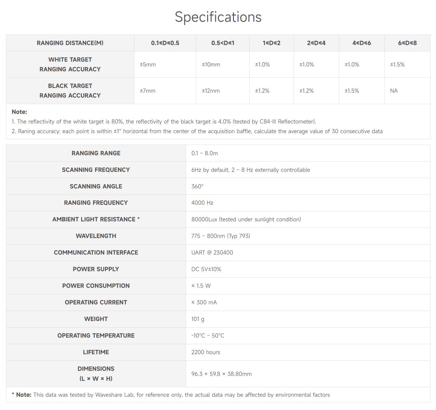 Snapklik.com : Waveshare 360 Omni-Directional Triangulation Lidar, 8m ...