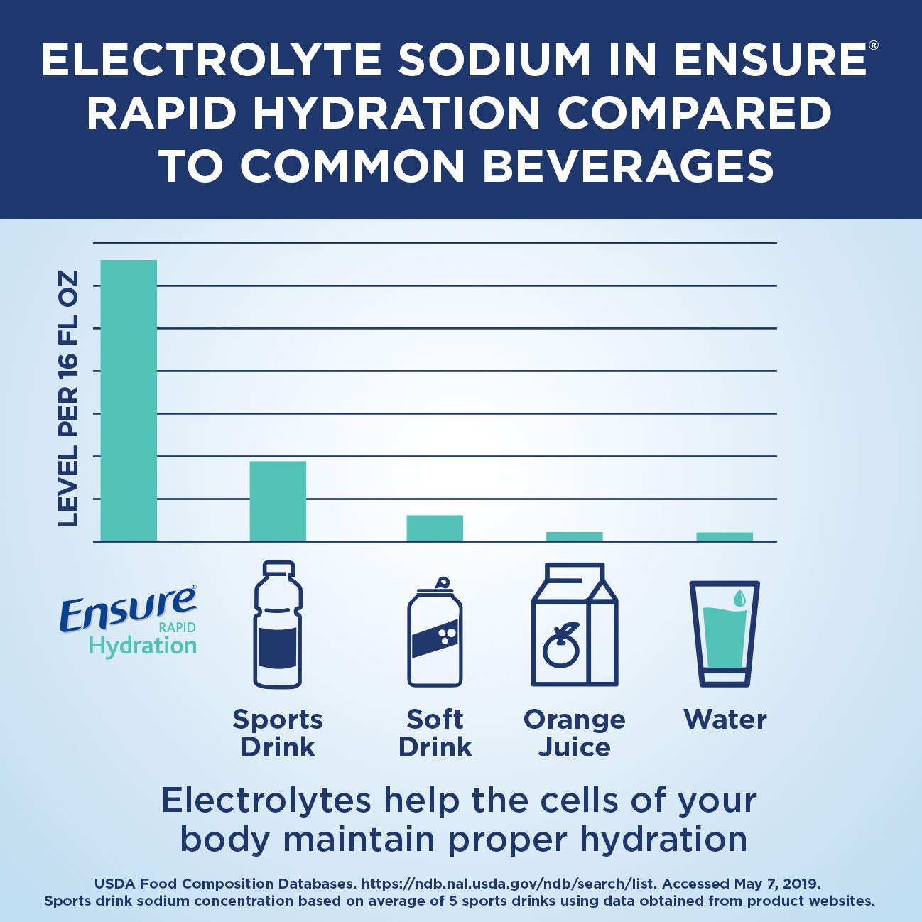 Ensure Rapid Hydration Electrolyte Powder, Prebiotics to Support ...