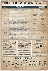 Amazon.com: Computer Networking Cheat Sheet Knowledege Tin metal Signs ...