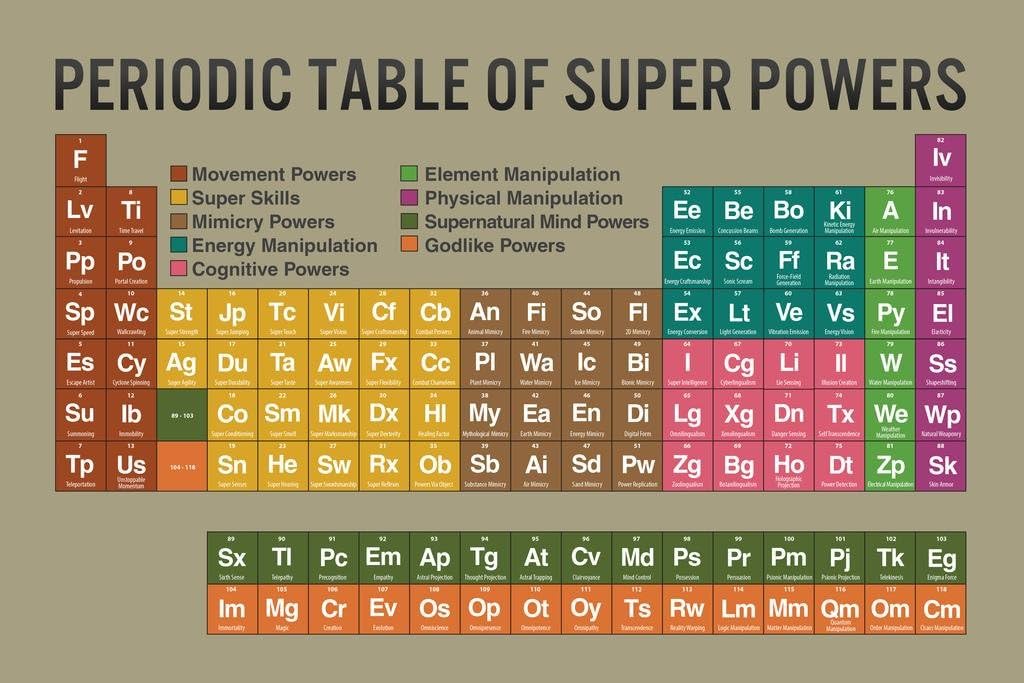 Periodic Table Of Super Powers Tan Reference Chart Cool Wall Art Print ...