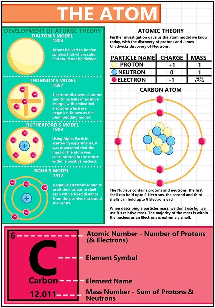 GCSE Science - The Atom Physics Information Poster - Teach & Learn ...