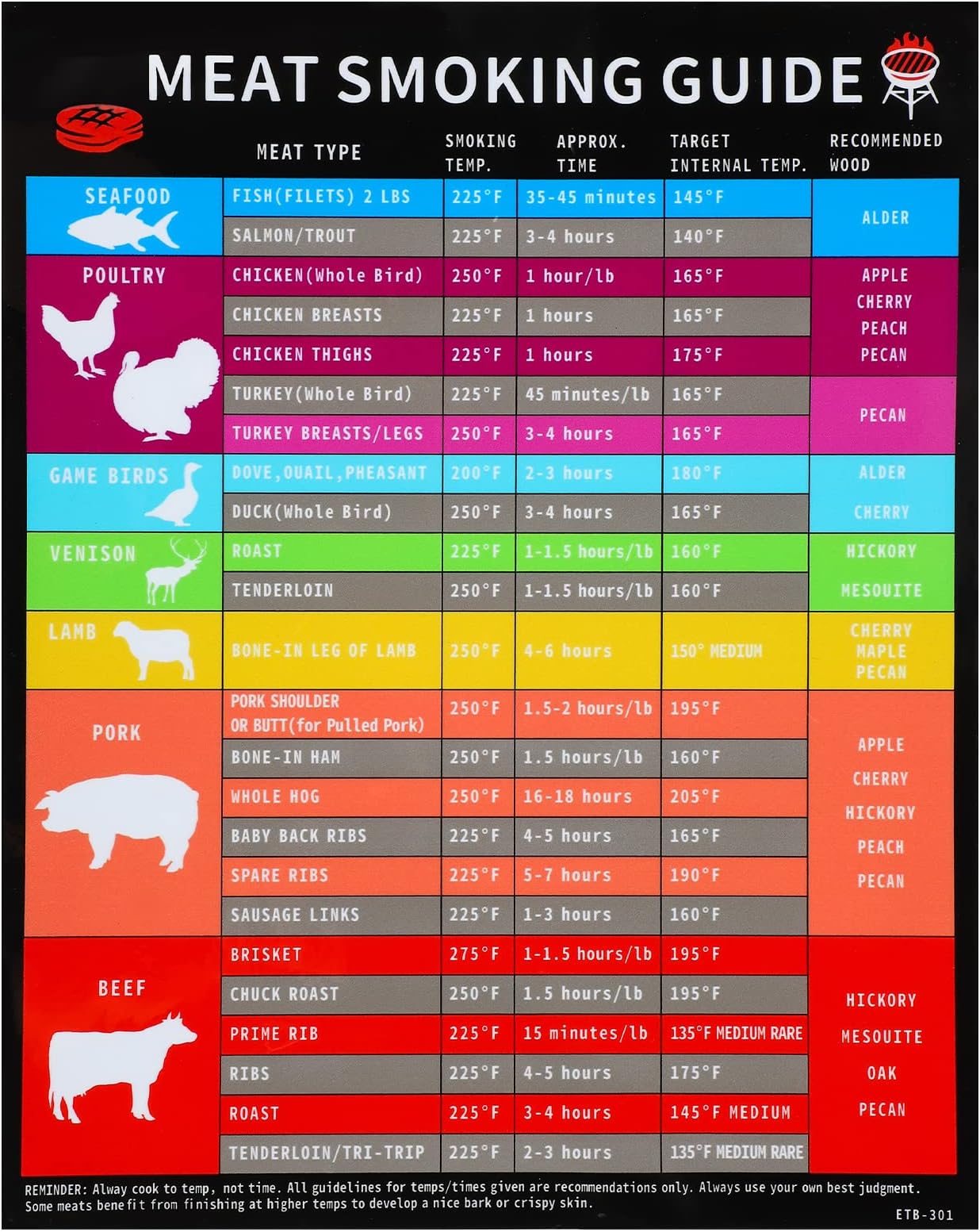 Levain & Co Produce Storage Guide Magnet - Fruit & Vegetable Storage ...