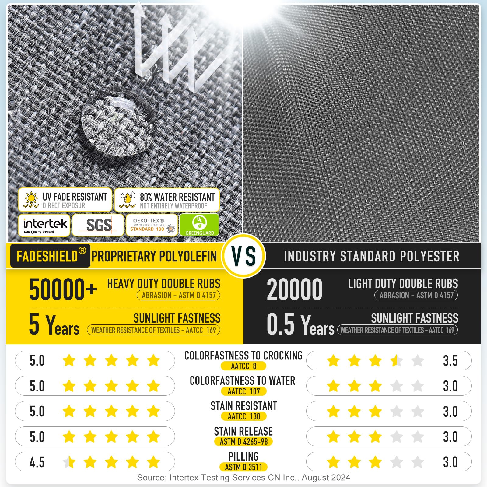 Snapklik.com : DryFast Foam FadeShield Water Resistant Outdoor All ...