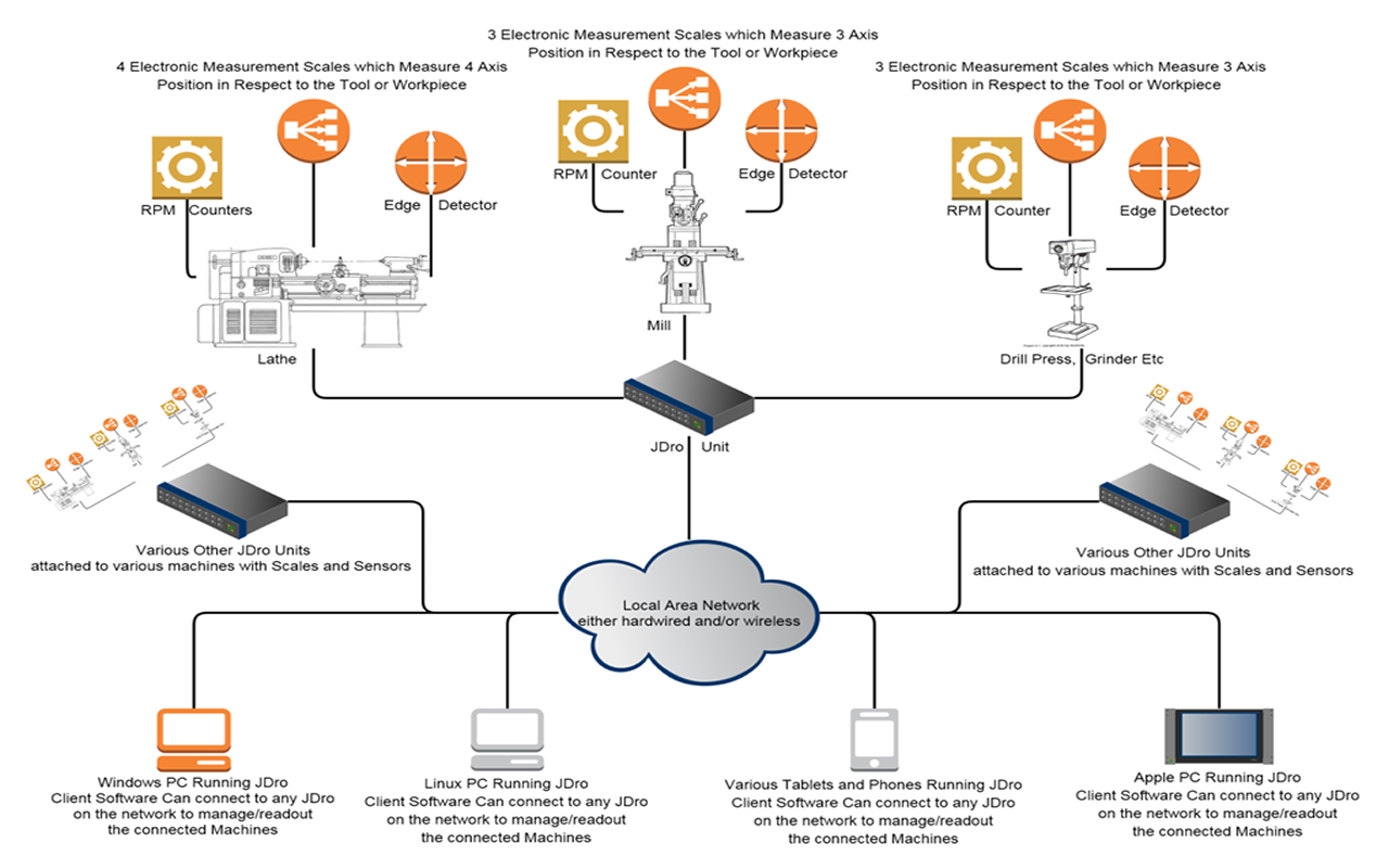 DRO Network Digital Read-Out for Lathe, Mill, Drill Press, Grinder ...