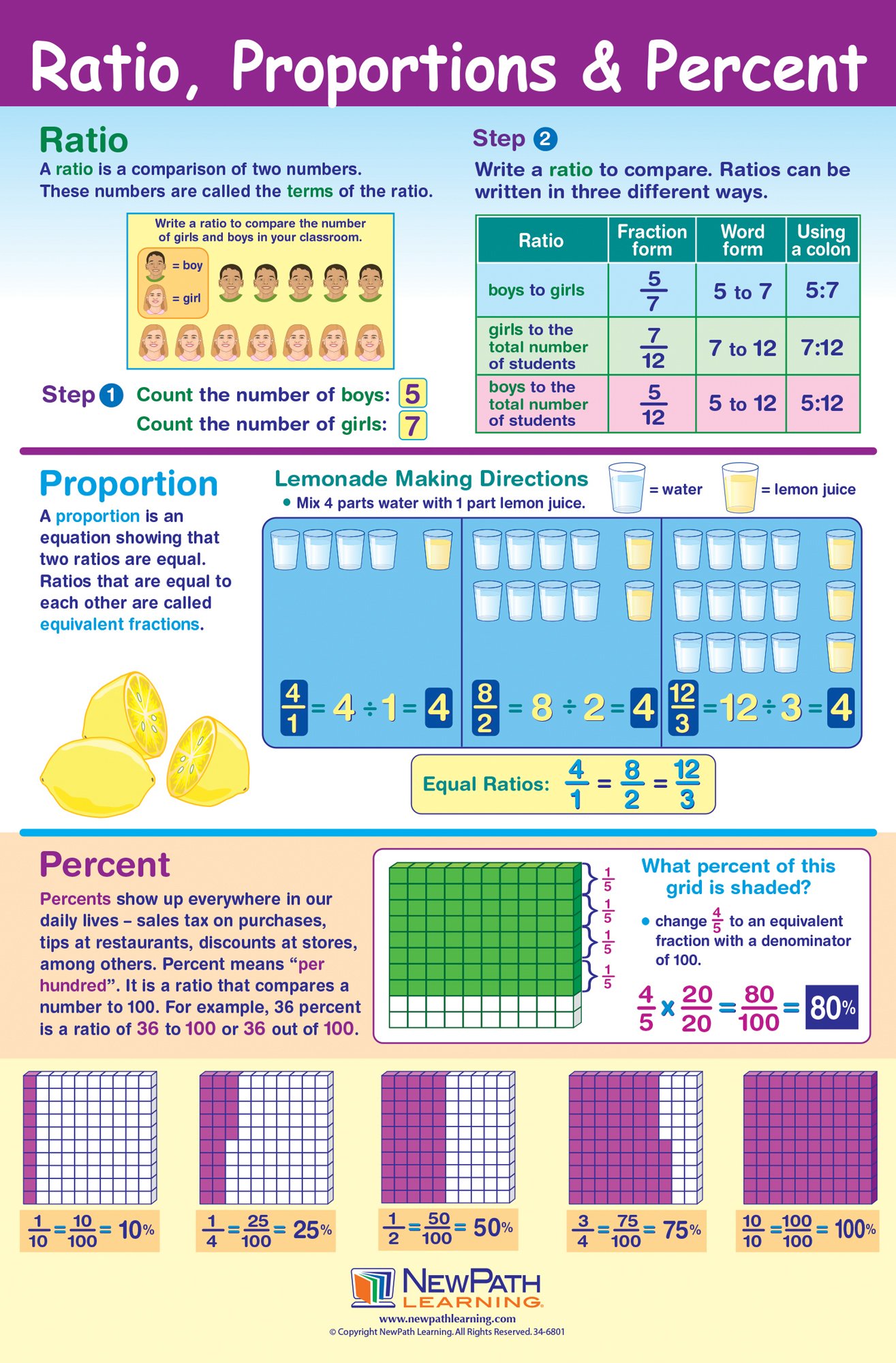 Amazon.com: NewPath Learning Ratio, Proportion & Percent Poster ...
