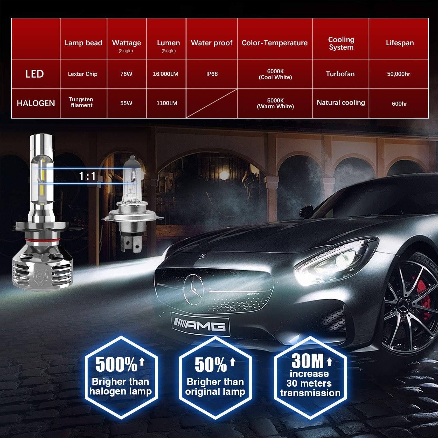Buy GPNE H4 LED Headlight Bulbs with Superior CSP Chips, 500% Brighter ...