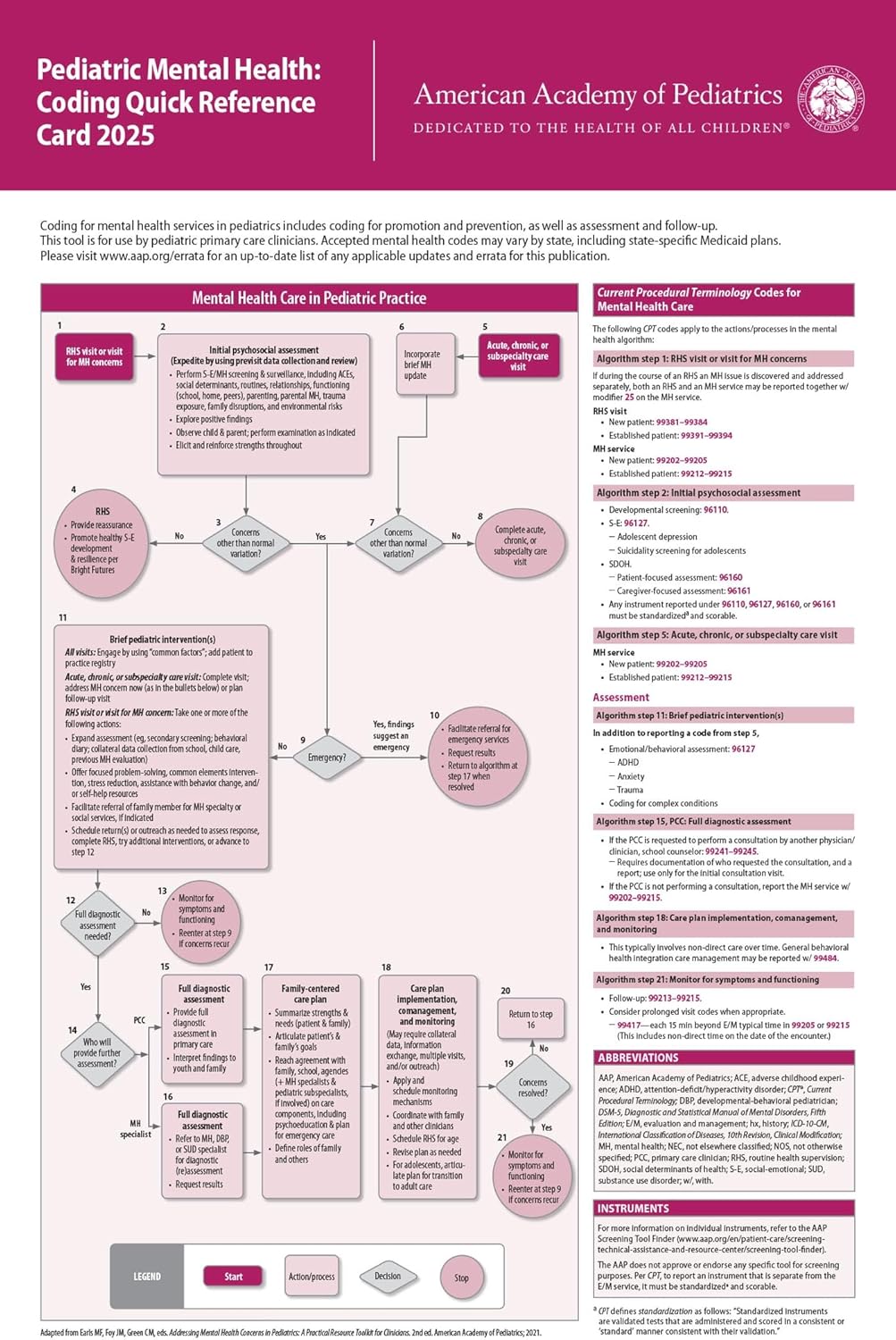 Pediatric Mental Health: Coding Quick Reference Card 2025: ...