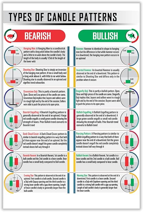 Amazon.com: 16x24" Candlestick Pattern Poster Trading for Trader Stock ...