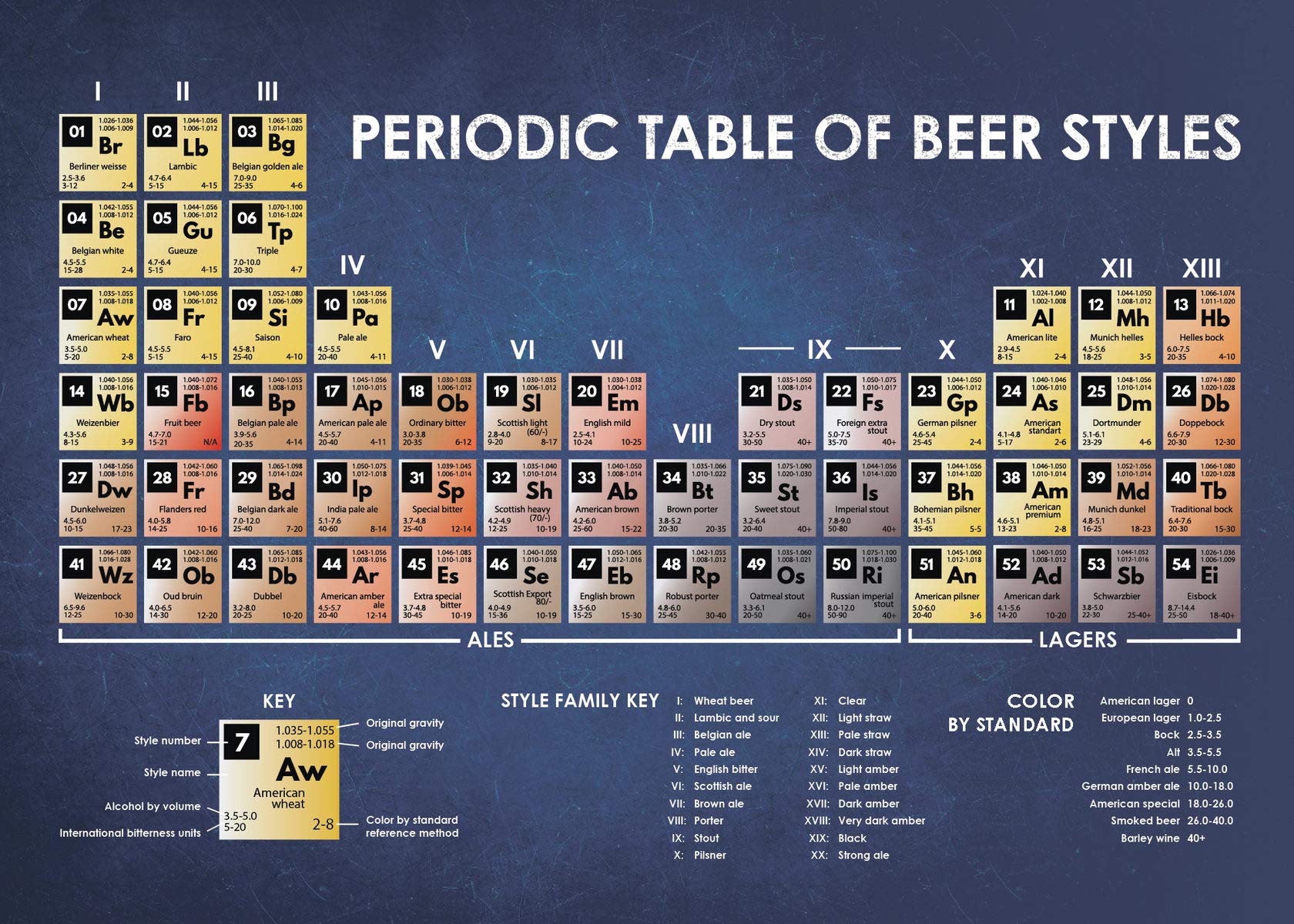 Beer S Periodic Table Periodic Table Of The Elements Science History
