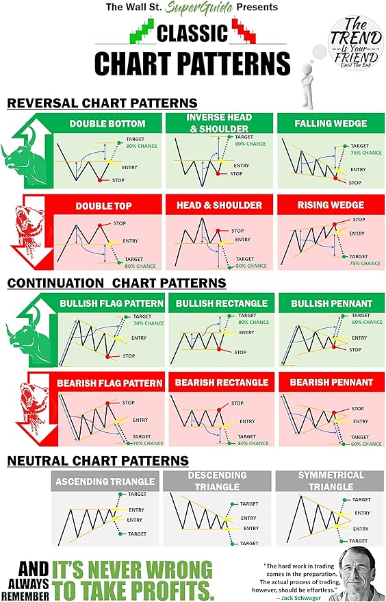 Amazon.com: The Wall St. SuperGuide Classic Chart Patterns (11X17 in ...