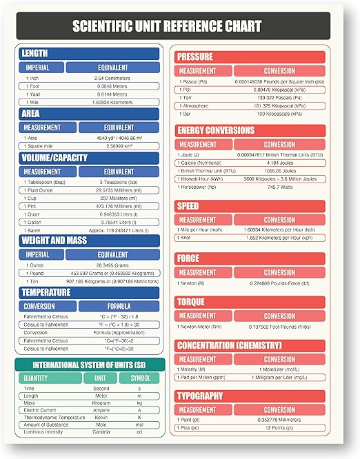 Amazon.com: Scientific & Metric Units Conversion Magnet Chart Guide ...