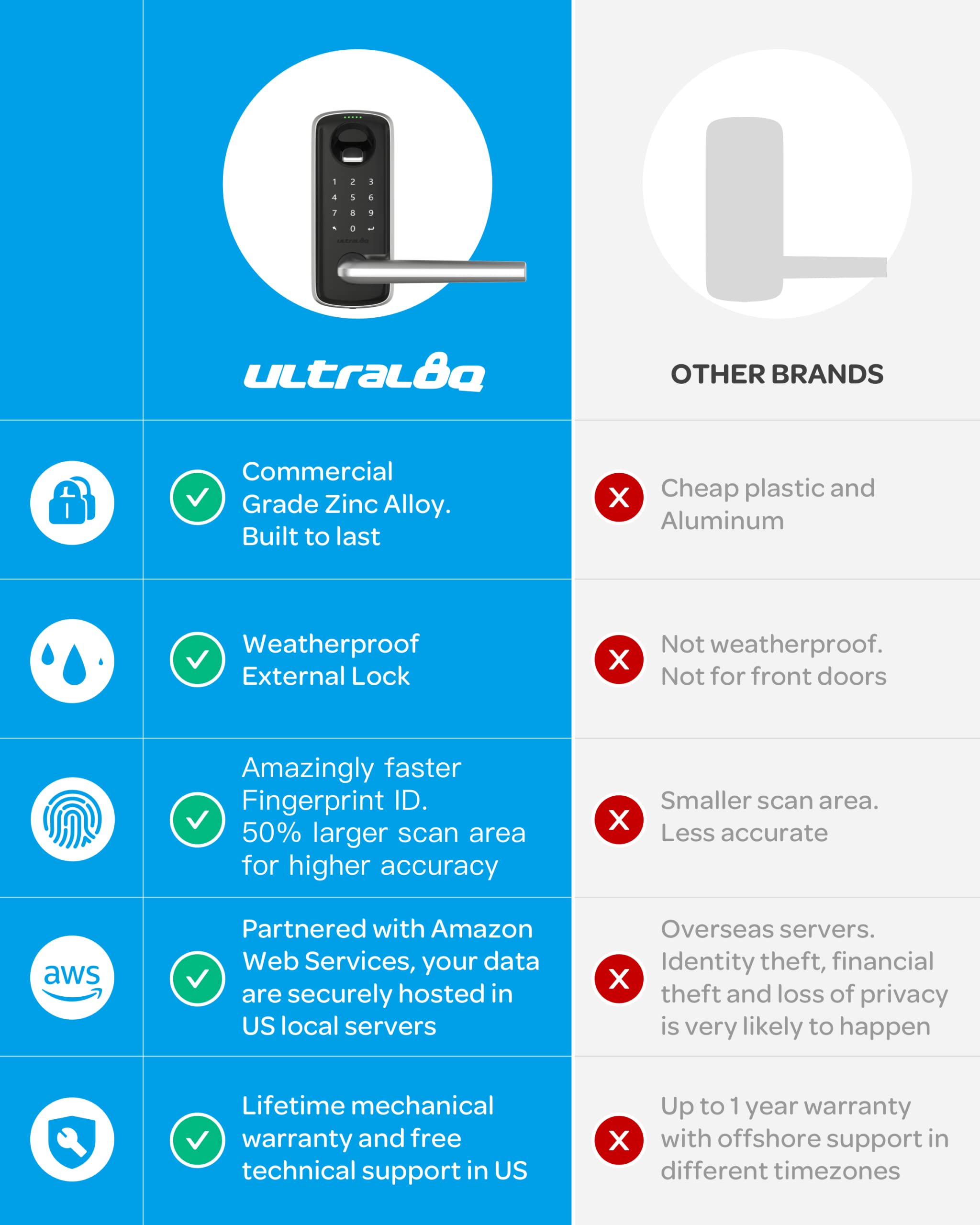 ULTRALOQ Lever, WiFi Smar...B086196QJG | Encarguelo.com.ve