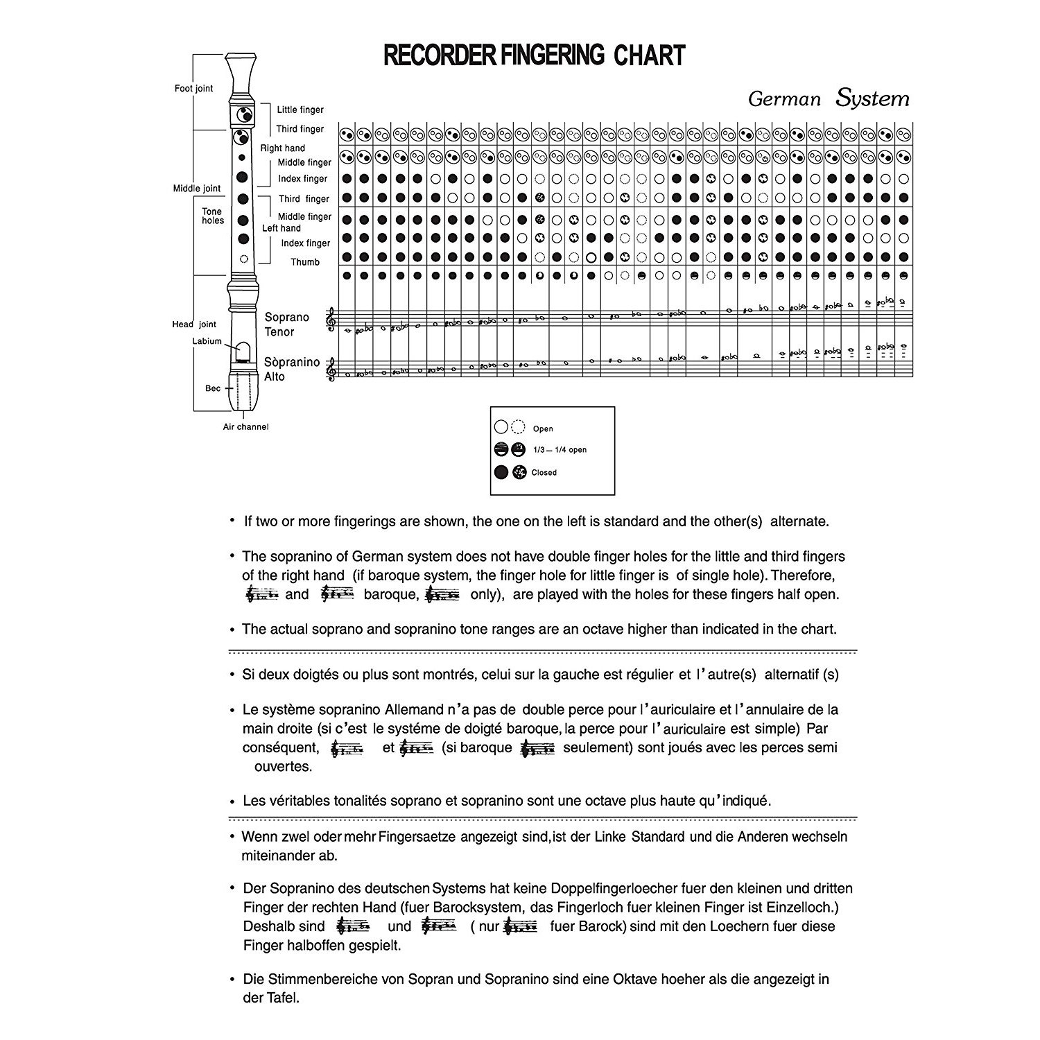 ABS Soprano Recorder German Style Key of C, with Thumb Rest Fingering ...