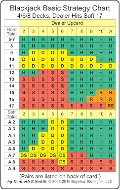 Blackjack Basic Strategy Chart: 4/6/8 Decks, Dealer Hits Soft 17 ...
