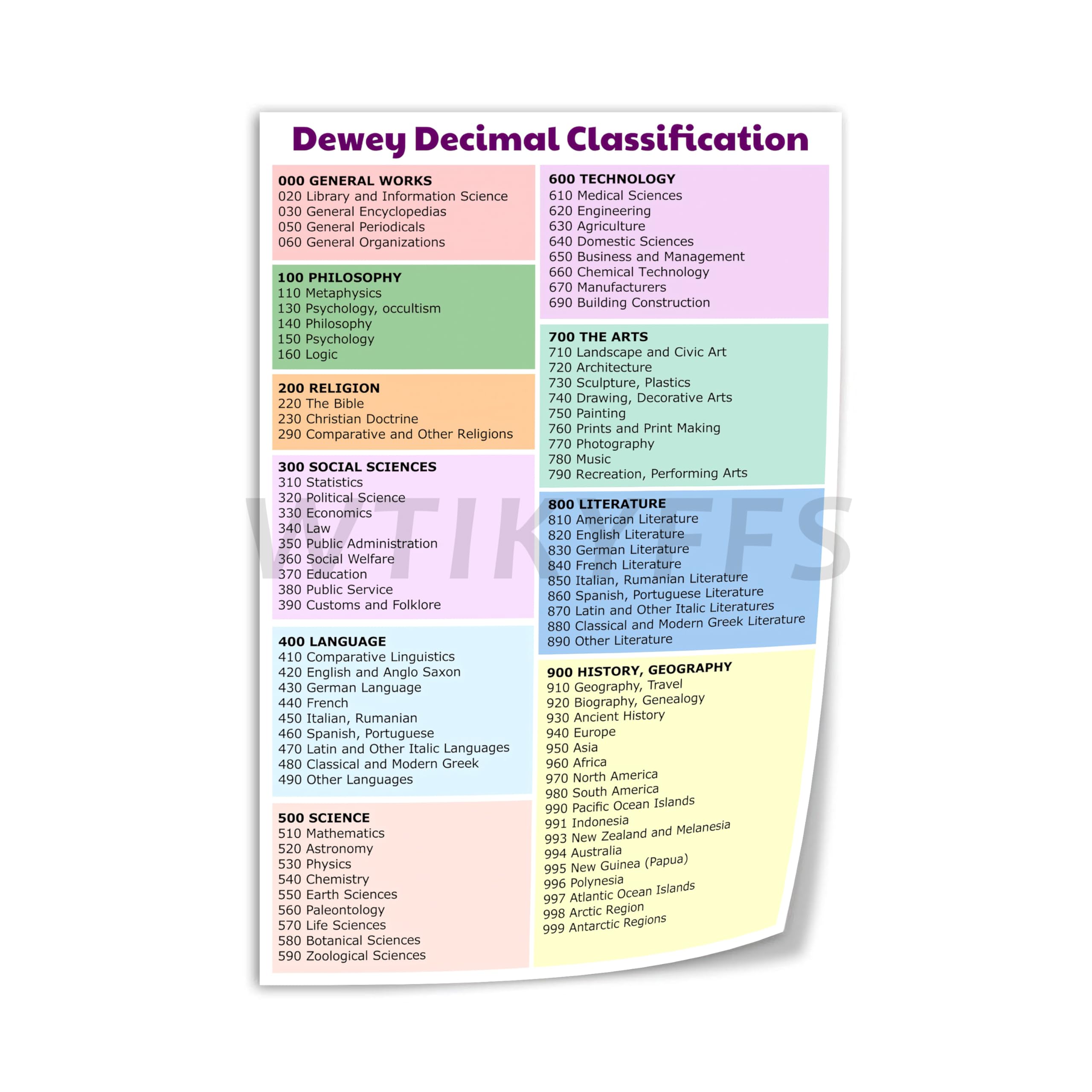 Amazon.com: Library Classification Posters Dewey Decimal System Posters ...