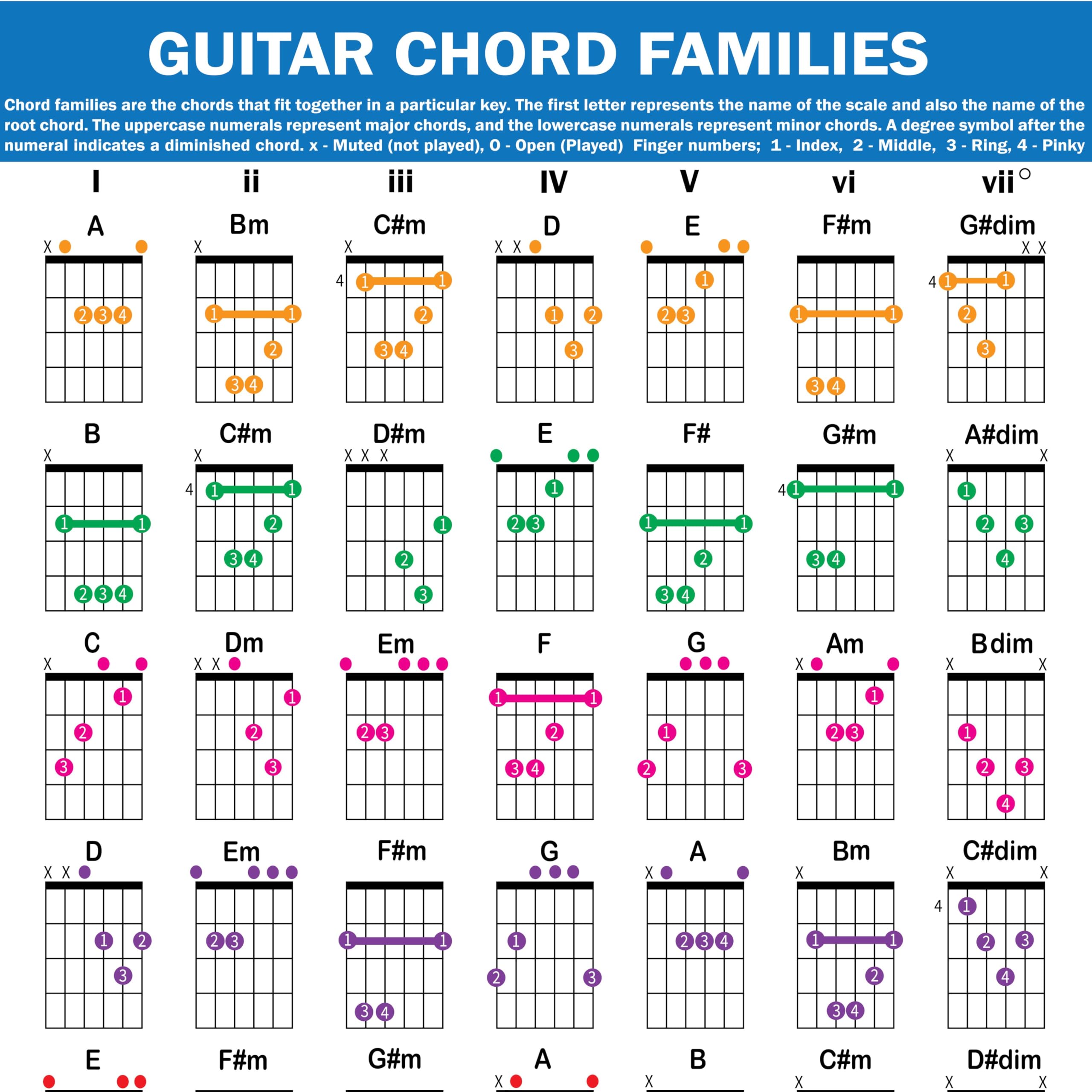 Guitar Chords Key