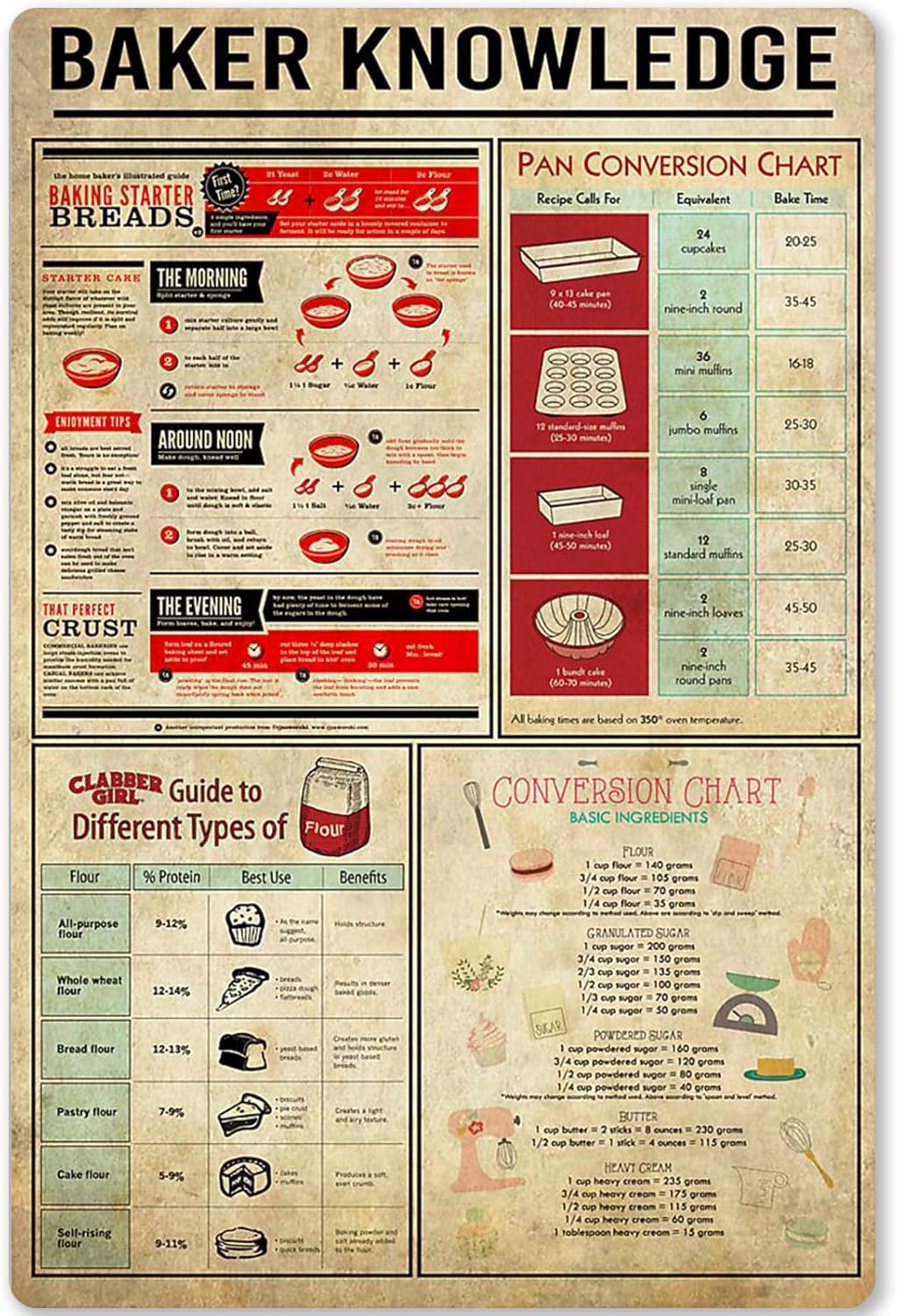 Amazon.com: Baker Knowledge Metal Tin Signs Retro Guide Infographic ...