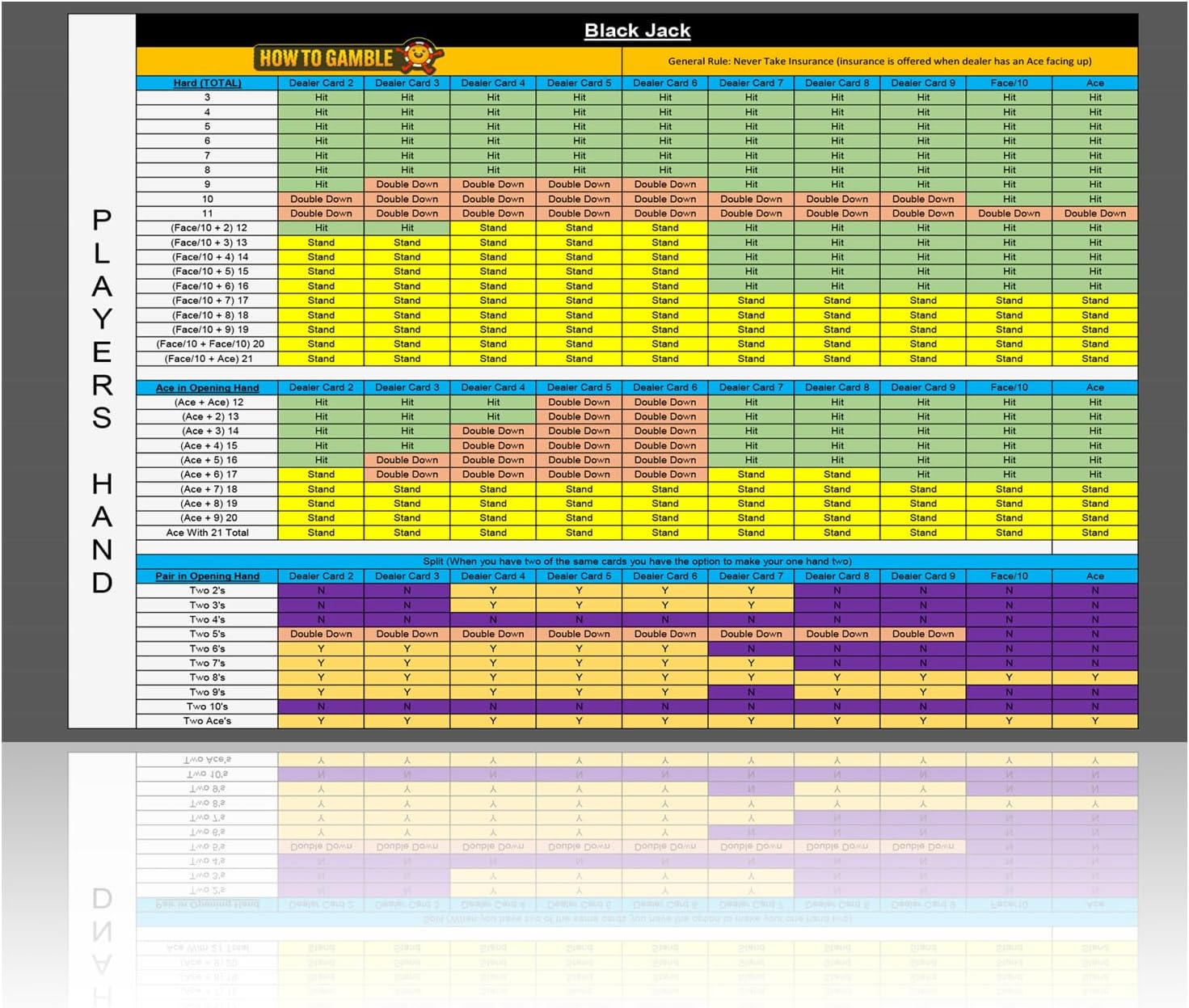 Amazon.com: How to Gamble Simplified Blackjack Basic Strategy Card, White