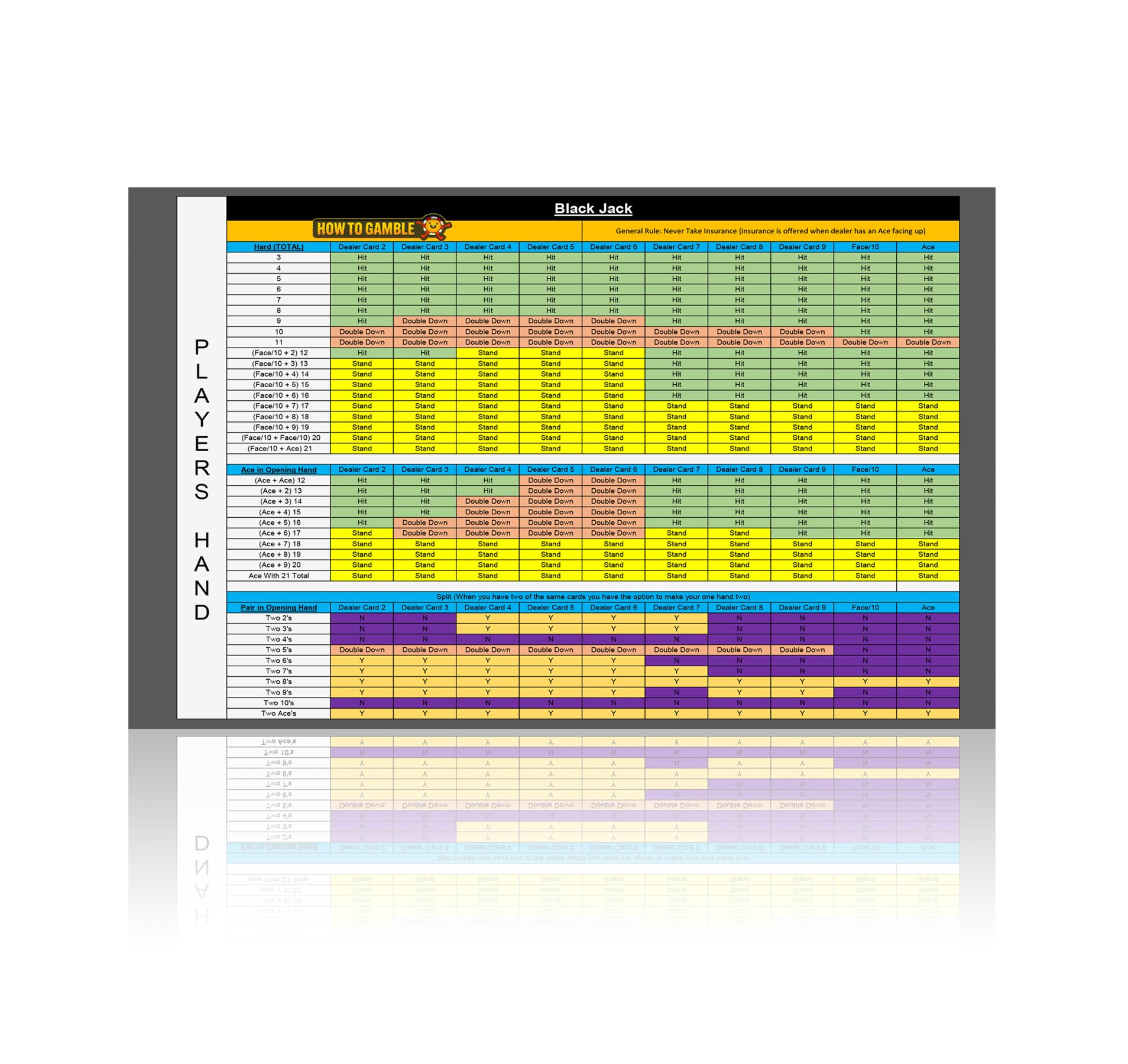 Amazon.com: How to Gamble Simplified Blackjack Basic Strategy Card ...